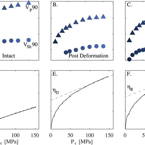 Radial P Wave Speed Against Confining Pressure For Two Pressure Survey