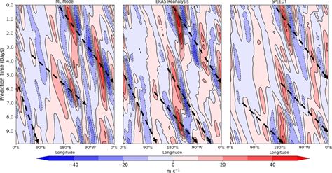 Rossby Wave Packets In The Model Forecasts And Verification Data The