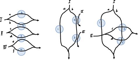 Three Scenarios For Examining Multipath Flow Problems Flows Are