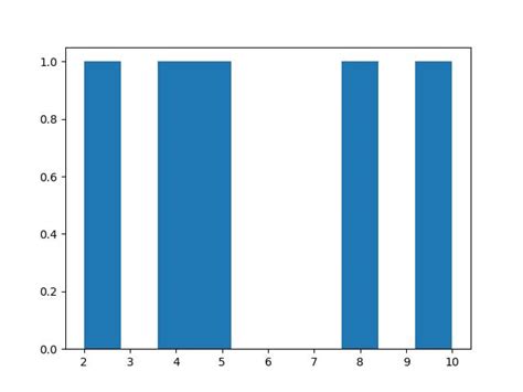 Github Anushka Bhowmick Matplotlib This Repo Contains All The