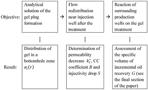 Injection Of Gelling Systems To A Layered Reservoir For Conformance
