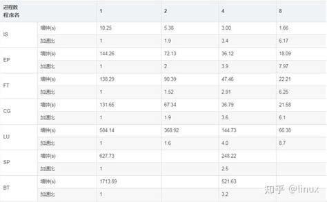 Linux内存管理：numa技术详解（非一致内存访问架构） 知乎