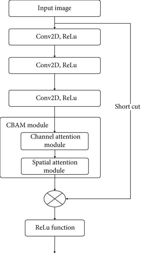 The Flowchart Of The Proposed Resnet Cbam Attention Learning Network