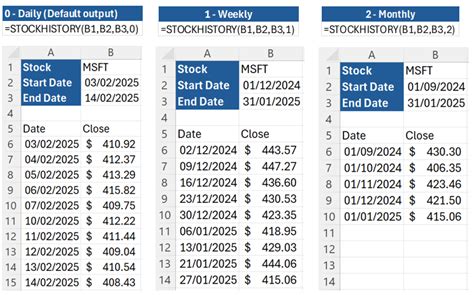 Use The Stockhistory Function In Excel
