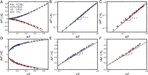 Thermodynamic Crossovers In Supercritical Fluids Pnas