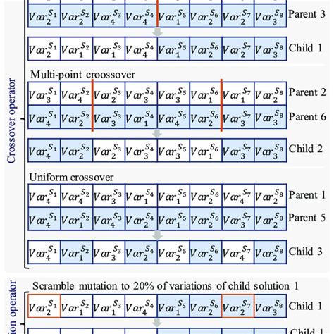 Example Of Crossover And Mutation Operators In The Genetic Algorithm