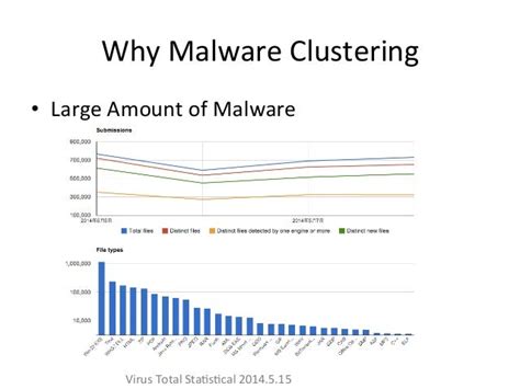 malware classification and detection