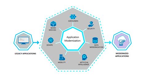 Key Aspects Of Application Migration And Modernization Acuvate