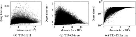 Tftc Query With Different Road Network Distance Download Scientific
