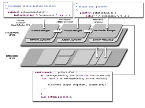 framework architecture and key aspectj definitions illustrating its