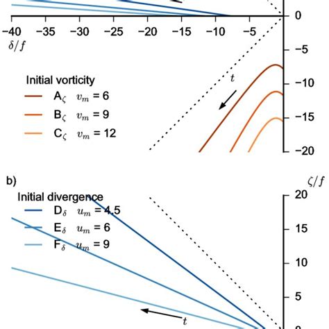 Time Evolution Of The Vorticity And Divergence Along The First Download Scientific Diagram