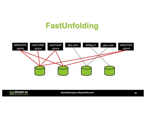 large scale malicious domain detection with spark ai