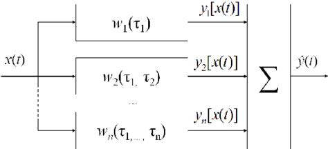 The Structural Scheme Of The Volterra Model Of The 3 Rd Order In The