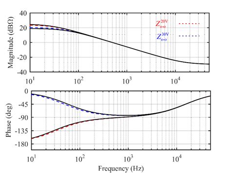 The Output Impedance O O Z Measured Dashed Lines Predicted