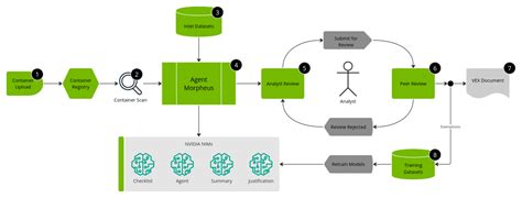 Applying Generative Ai For Cve Analysis At An Enterprise Scale Nvidia