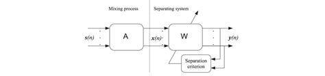 Scheme For Blind Extraction Or Separation Problem Where S N Is The Download Scientific