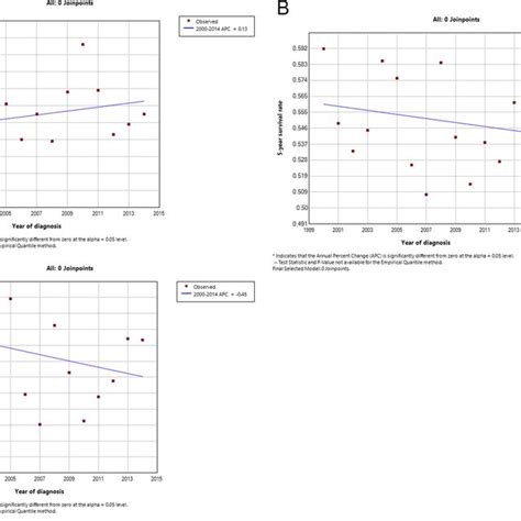 A The Annual Chemotherapy Treatment Rate Of Osteosarcoma B Trends In