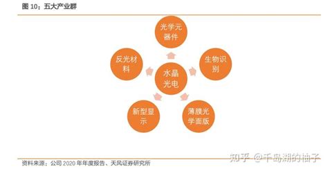 水晶光电：光学龙头切入元宇宙和智能汽车赛道，有望超预期成长 知乎