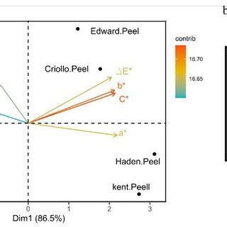 PCA Biplot From Peel And Kernel Color Data Of Four Mango Varieties A