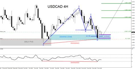 Usdcad Moves Higher As Expected And Hits The 14 Riskreward Target
