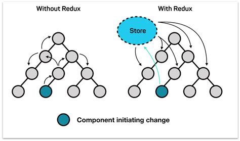 Mastering Store Management In Redux A Comprehensive Guide