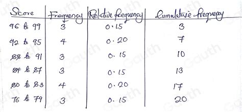 solved use 4 point bins 96 to 99 92 to 95 etc to make a frequency