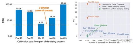 扩散模型算法加速之二：模型量化 知乎