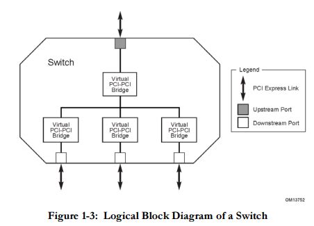 Cpu How Is PCI Segment Domain Related To Multiple Host Bridges Or Root Bridges Stack Overflow