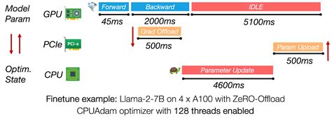 zenflow stall free offloading engine for llm training pytorch