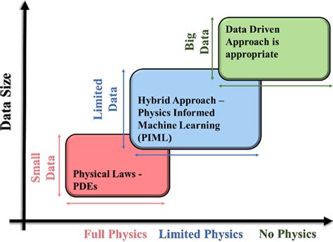 data physics paradigm modified from karniadakis et al 2021