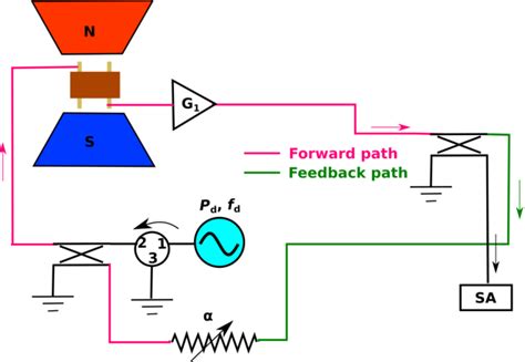 Figure 1 From Non Linearities In Driven Spin Wave Active Ring