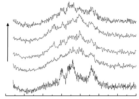 X Ray Diffraction Patterns Of Native Corn Starch Ns And Corn Starch