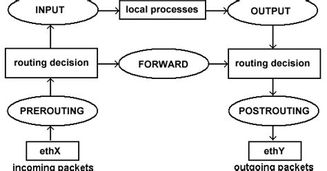 Fosshelp Iptables Example DNAT SNAT And MASQUERADE With Network Namespace