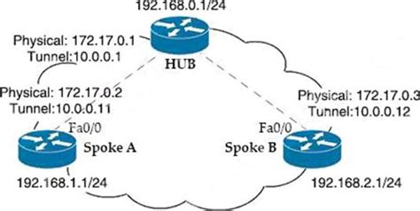 Which Interface Configuration Must Be Configured On The HUB Router To Enable MVPN With MGRE Mode