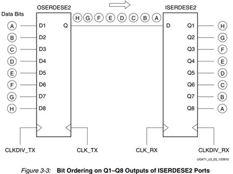 Lvds系列20：xilinx 7系iserdese2原语（一） 技术栈