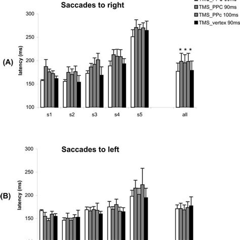 Individual And Group Mean Latency With Standard Errors For Rightward