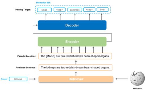 論文レビュー Enhancing Distractor Generation For Multiple Choice Questions