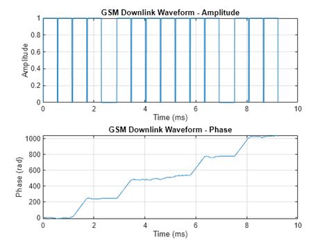 Gsmdownlinkconfig Create Gsm Downlink Tdma Frame Configuration Object Matlab