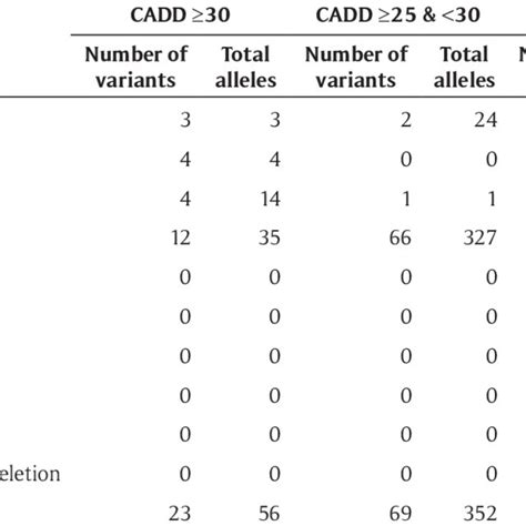 Variant Annotation And Cadd Scores Gnomad V2 Download Scientific