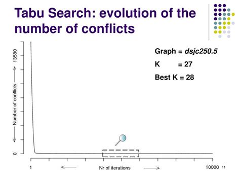 Ppt Reinforced Tabu Search Rts For Graph Colouring Powerpoint