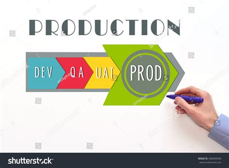 Software Deployment Process Diagram Dev Qa Stock Photo Shutterstock