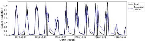 Applied Sciences Free Full Text Solar Irradiance Forecasting Using