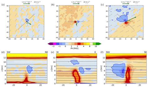wcd peer review observations and simulation of intense convection