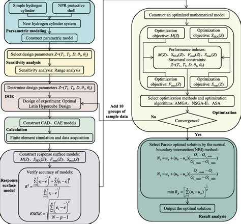 The Overall Procedure Of Optimization Download Scientific Diagram