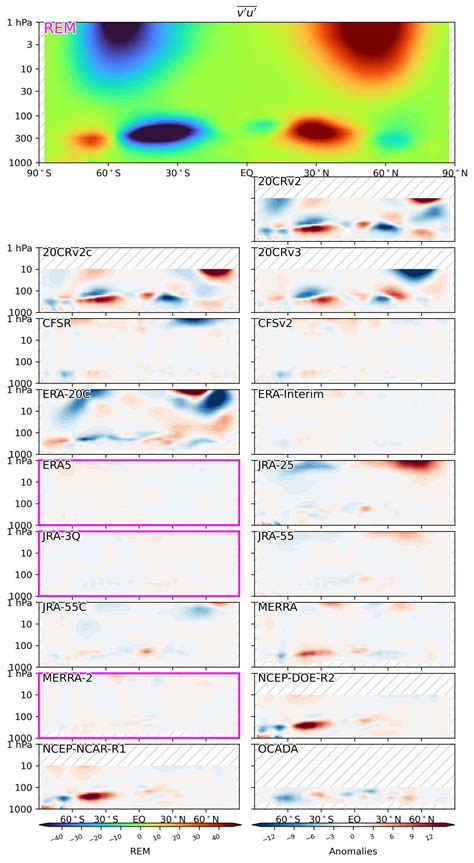 Meridional Zonal Momentum Flux Rid Reanalysis Intercomparison Dataset