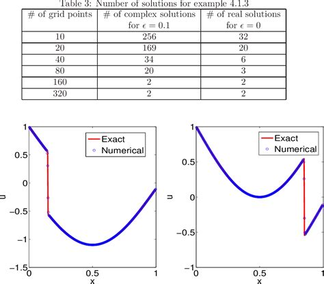 Table 3 From A Homotopy Method Based On Weno Schemes For Solving Steady State Problems Of
