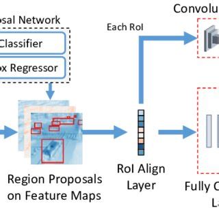 The System Architecture Of The Mask R CNN 119 Method The RoI Align