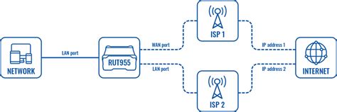 Lan As Wan Rutos Teltonika Networks Wiki