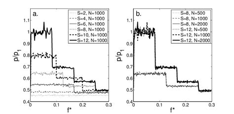 Synchronization Level As A Function Of F Results For A 1d Chain A Download Scientific