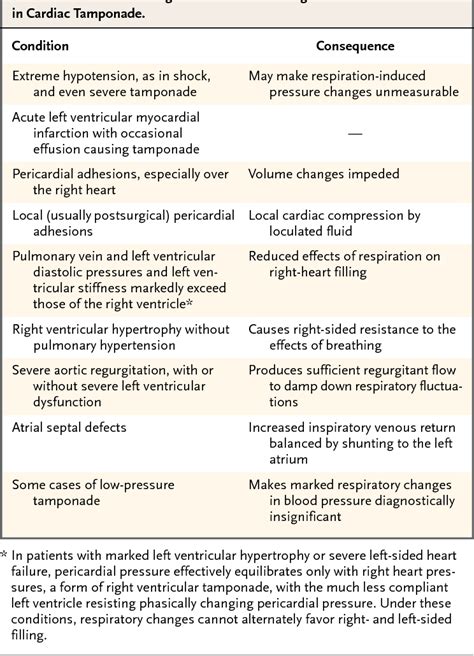 Cardiac Tamponade Symptoms